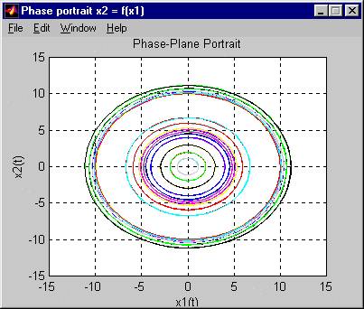 Phase Plane Analysis - demo simulations